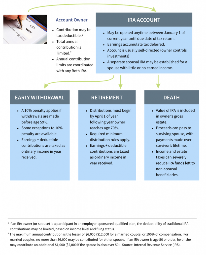 How a Traditional IRA Works